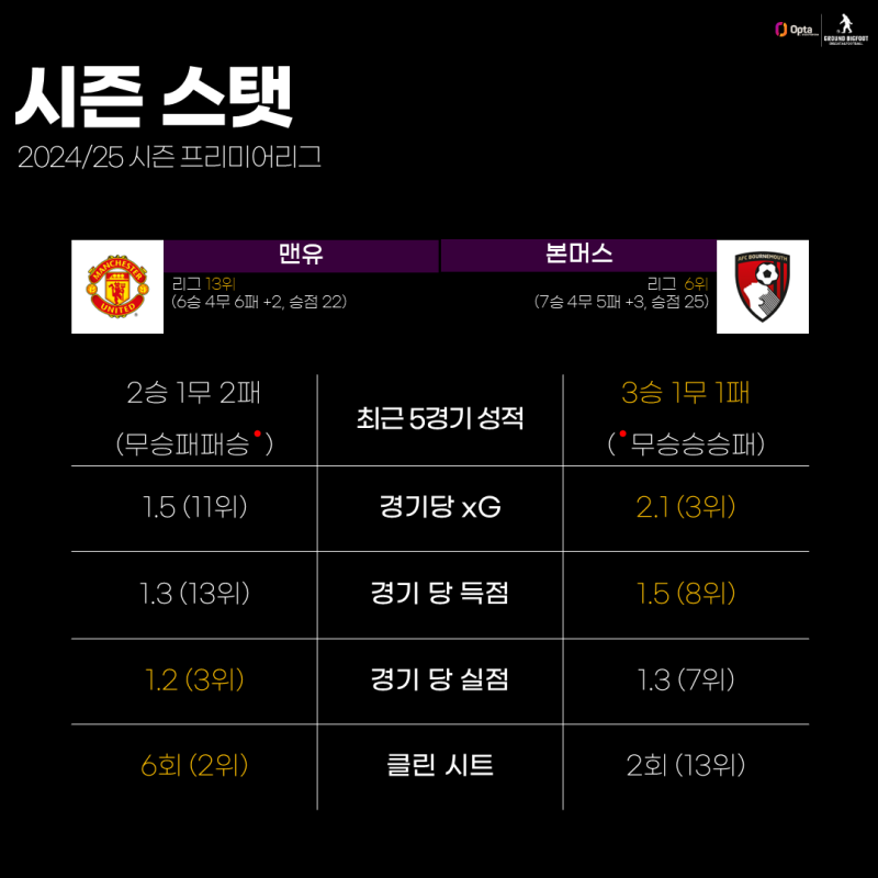 [내일의 EPL] 맨유 vs 본머스: 17R 프리뷰