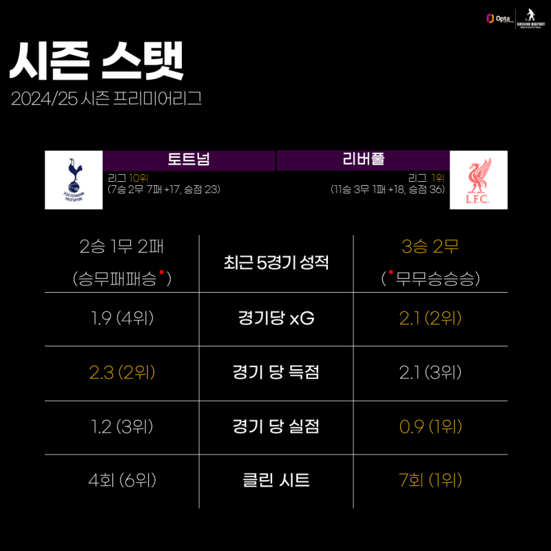 내일의 Epl 토트넘 Vs 리버풀 17r 프리뷰