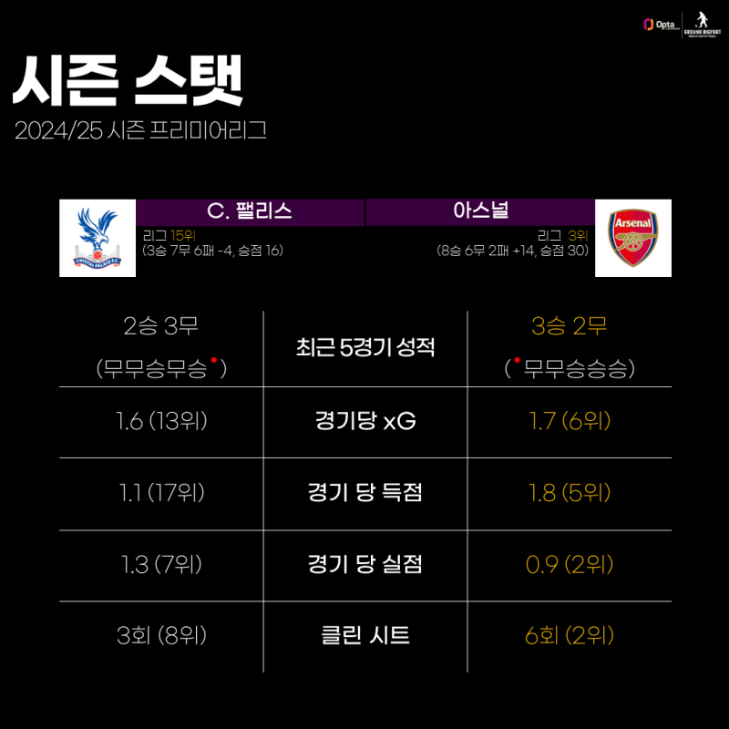 [내일의 EPL] C. 팰리스 vs 아스널: 17R 프리뷰