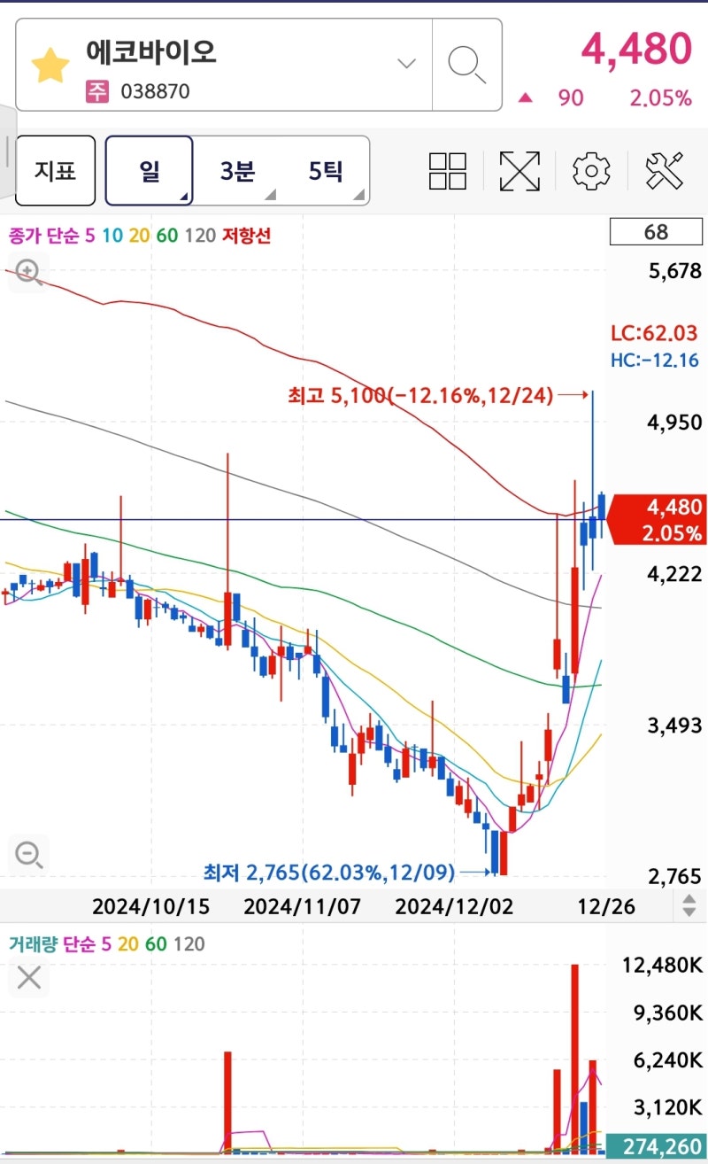 241226 월단 MTS 종가 매매일지