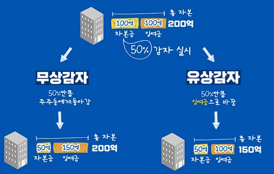 법인절세법 소개 자녀법인을 활용한 유상감자 활용법