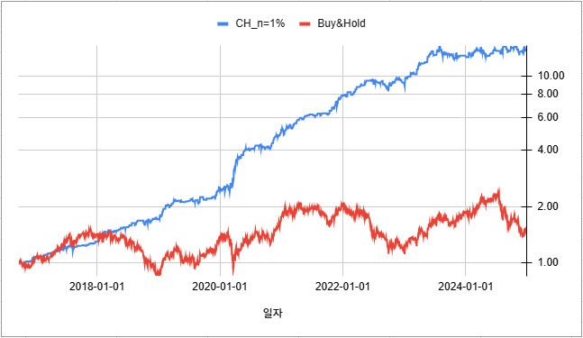 댓글 : 섹터 ETF 채널돌파 전략의 성과 저하 현상에 대해서