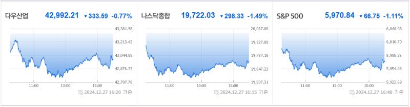 24년 12월 30일 월요일 장전시황 중요뉴스 And 관심주정리