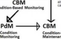 CBM& PdM의 목적