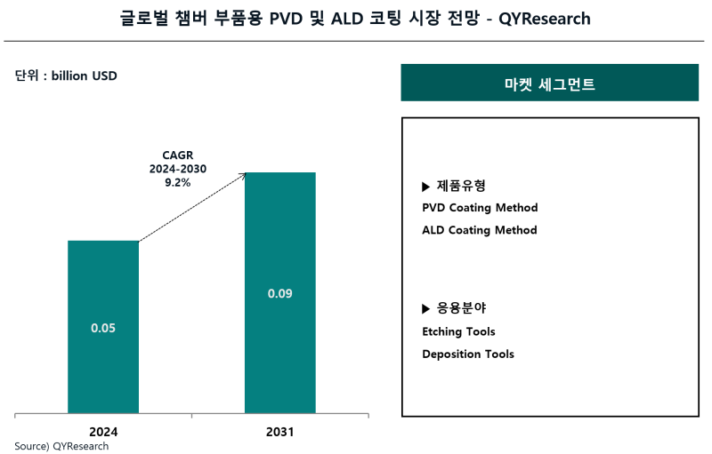 [유망산업] 챔버 부품용 PVD 및 ALD 코팅 (PVD and ALD Coating for Chamber Components ...