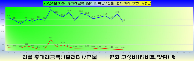 25년 4월20일 04시 40분 Xrp 흐름 특이사항 없음