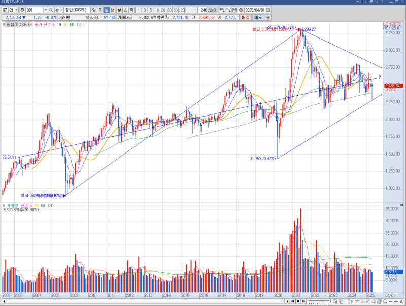 코스피와 미국 다우 지수 어디에 투자 하시겠습니까?