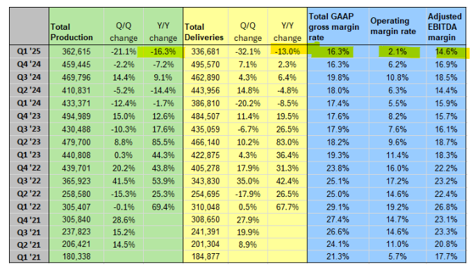 TSLA 테슬라 1Q 2025 리뷰 - 발부터 담궈볼때가 왔네요.