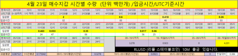25년 4월24일 06시 Xrp 종합분석23일 고래지갑매도차트분석