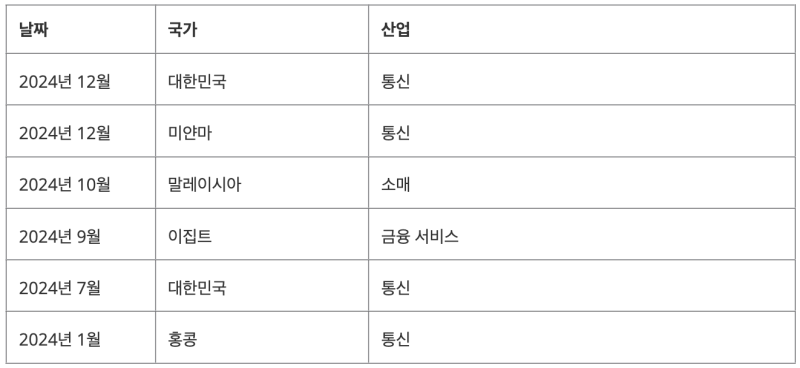 SKT를 때린 방법, APT공격과 BPFDoor 멀웨어