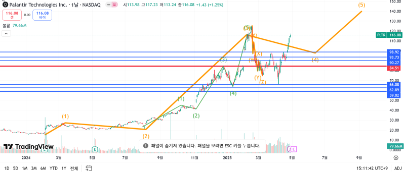 4/30 PLTR, IONQ, RKLB, SPX, DOW, GOLD, US10Y, NASDAQ 분석