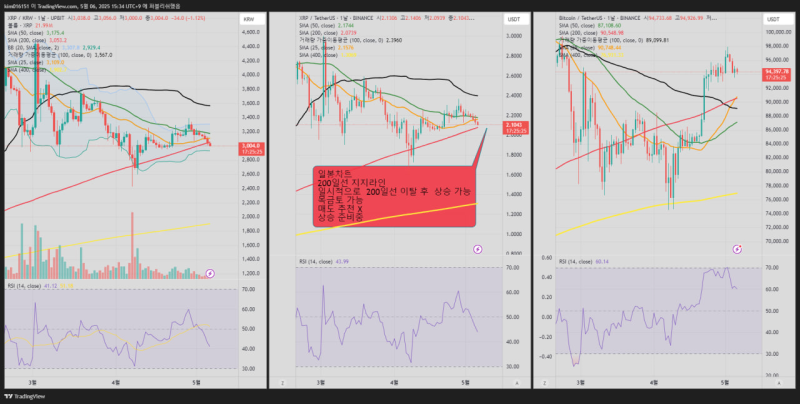 25년 5월6일 15시 40분 Xrp 분석 바이낸스 일봉기준 200일선 지지라인 일시적으로 이탈가능목금토 그리고 반등 예측