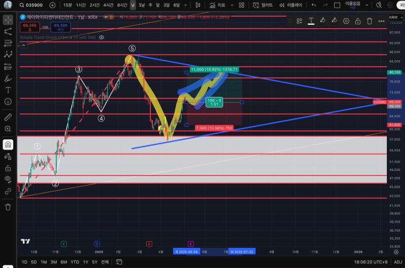 제이와이피엔터테인먼트가 어디까지 오를까?