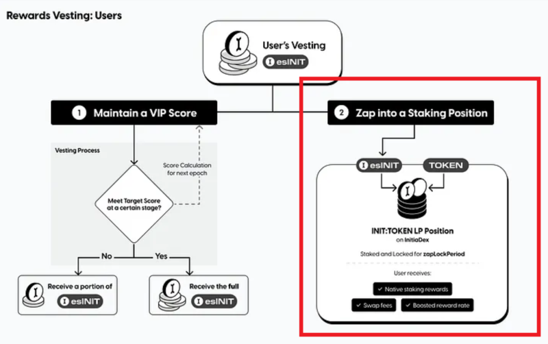 Initia 생태계 VIP 이해하기