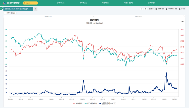 🧠📊KOSPI·KOSDAQ, 장기 변동성 확대 이후 재편 국면 진입 예측: 고점과 저점의 반복적 구조 주목 (심화)
