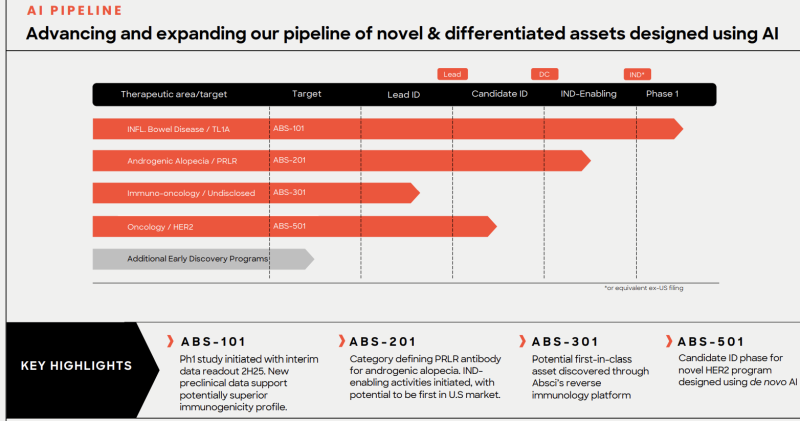AI 신약 개발 기업 Absci, 2025년 1분기 실적 발표 - ‘ABS-101’ 인간 대상 제1상 임상시험 본격 돌입
