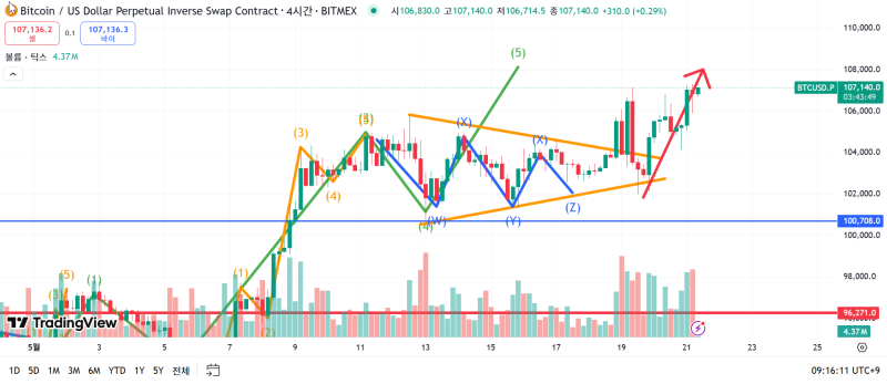 5/21 비트코인과 관련주(MSTR, COIN, HOOD), 이더리움
