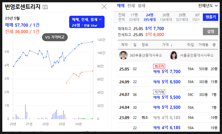 5월 넷째 주 전국 부동산 흐름 분석 및 향후 전망