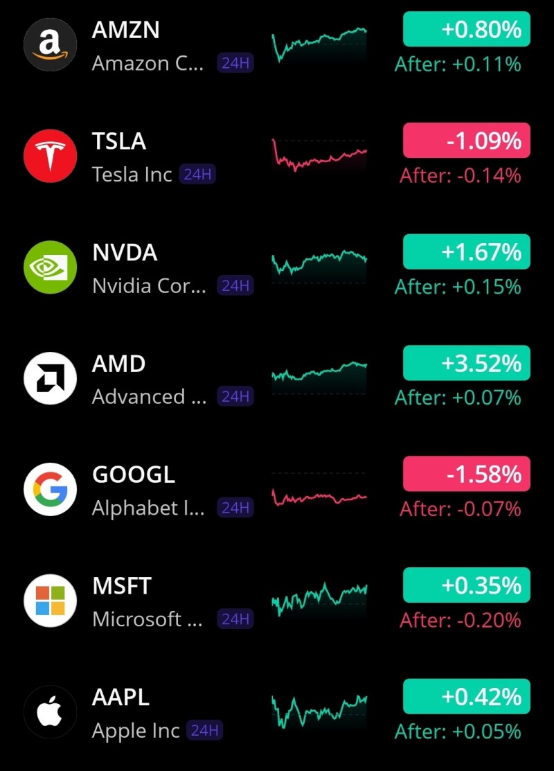 SOXX 1.5% 상승, 반도체 주식들 강세. 시장이 더 상승하려면 호재가 필요하다. (6월 3일 시황 분석)