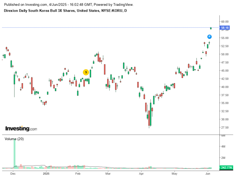 댓글 : 코스피 3000 가나요? 국내지수 3배 ETF, KORU에 투자해볼까 (feat. 국내증시 전망)