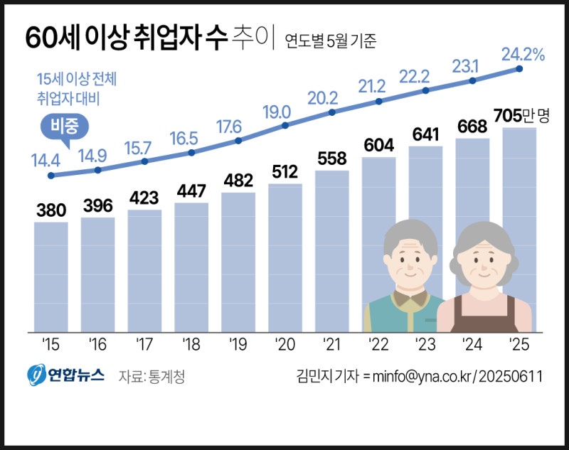 60세 넘어서도 일을 해야 하는 이유