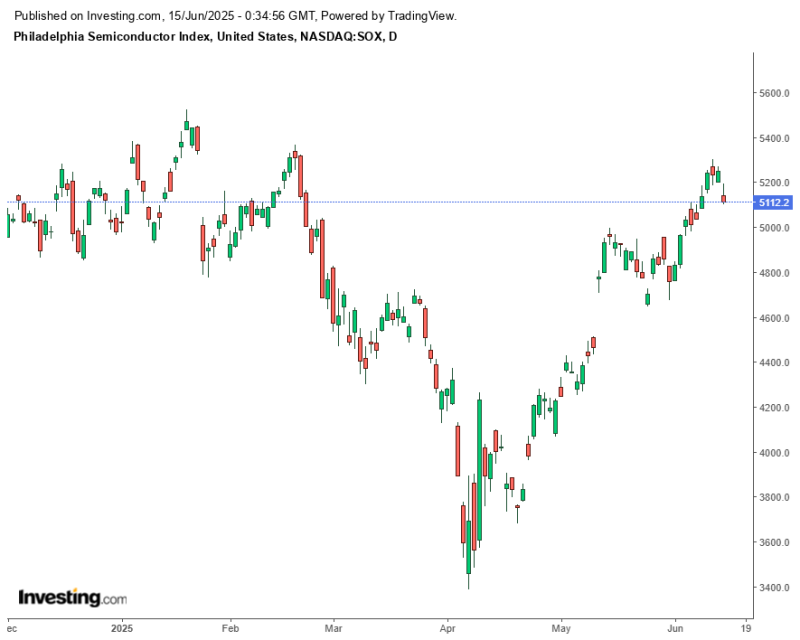 이스라엘-이란 전쟁으로 인한 미국, 한국, 중국 증시 조정, 다음주 미국증시 전망 (feat. 6월 FOMC, SOXL, TQQQ, KORU, YINN ETF 주가)