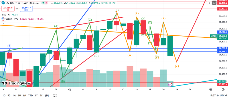 6/23 NASDAQ, BTC, ETH 대응