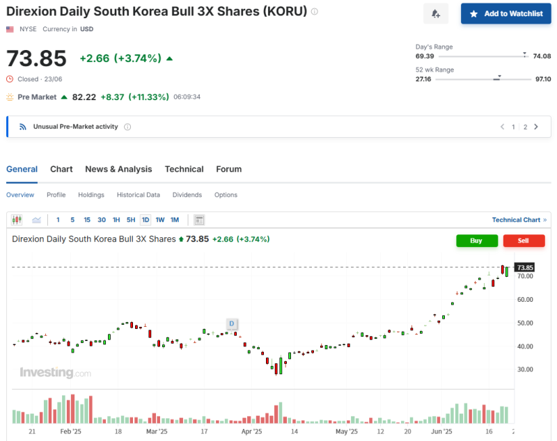 3배 수익 노린다! KORU ETF, 코스피 3000 돌파로 270% 상승 중