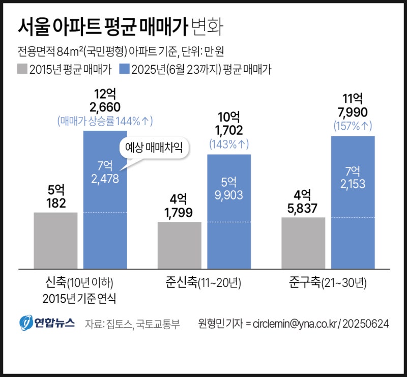 신축, 준신축, 준구축 뭐가 됐든 중요한 건
