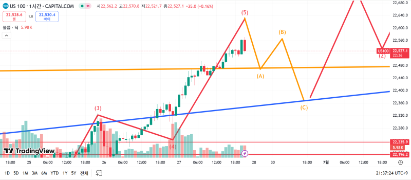 6/27 NASDAQ, BTC, ETH 대응
