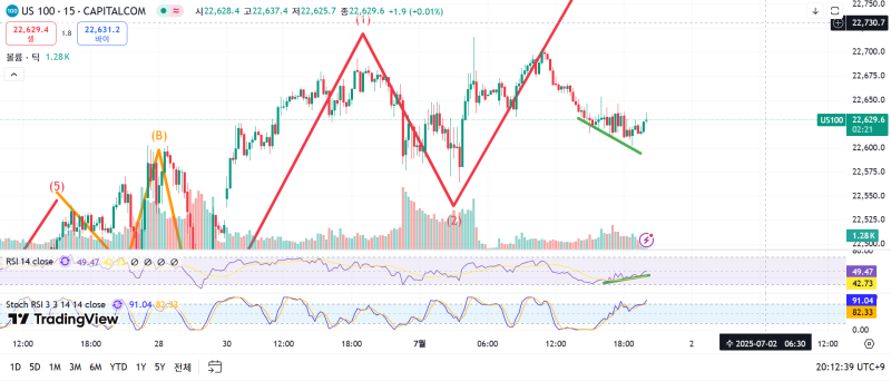 7/1 NASDAQ, BTC, ETH, NVDA, TSLA 대응