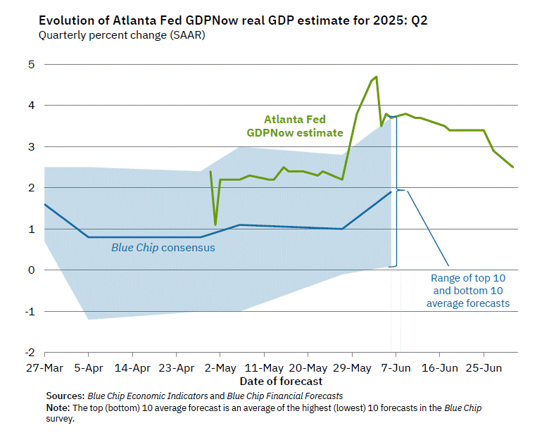 Federal Reserve Bank of Atlanta GDPnow (7월 1일 발표)