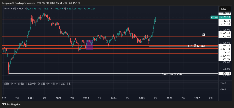 [KOSPI] 코스피ETF는 비트코인과 동급입니다
