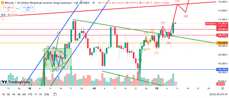 7/10 BTC, ETH, NASDAQ, NVDA 대응