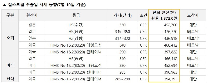 亞 철스크랩 시세, 약보합 "일본 오퍼 조정"…美 컨테이너 280달러대