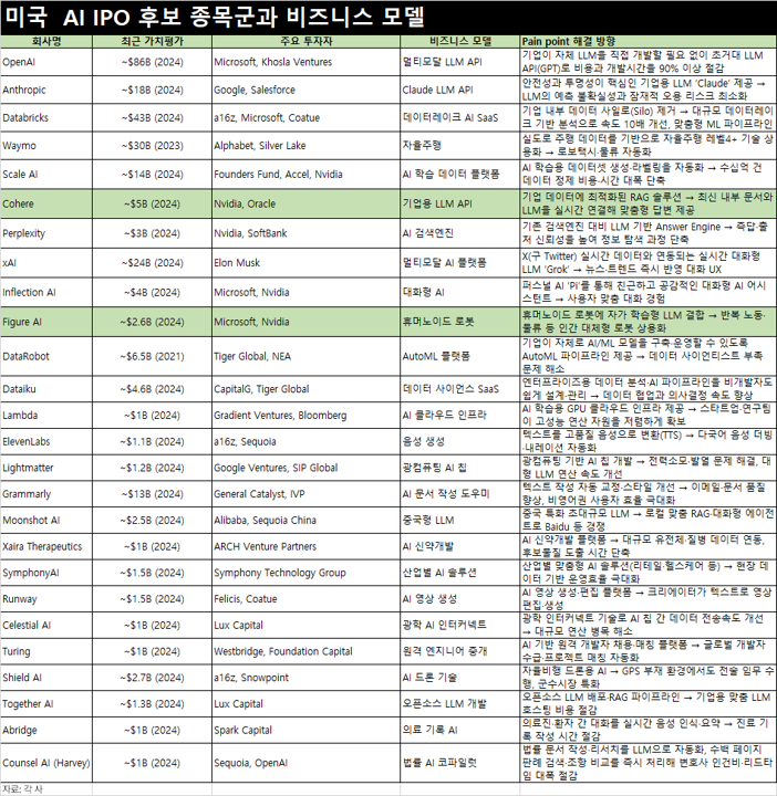 미국 AI IPO 후보기업