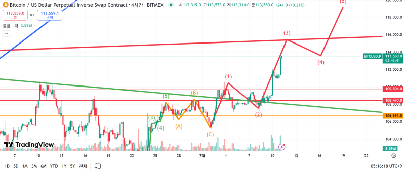7/11 BTC, ETH, NASDAQ, NVDA, HOOD