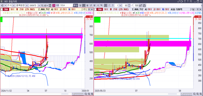 [1.기업분석] SGA로 데이터·AI·보안 혁신을 실현하는 방법, 고성장 시장에서 수익성을 높이는 전략