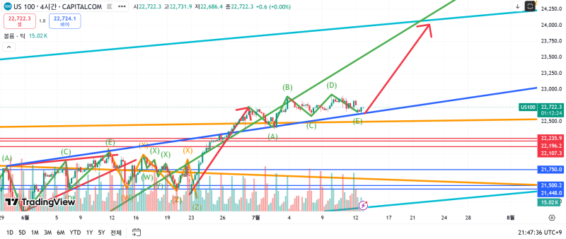 7/14 NASDAQ, BTC, ETH 대응