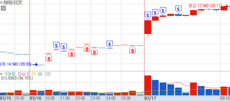 지난 주 주요 매매 영상(NHN KCP 장초반 매도 영상 등)