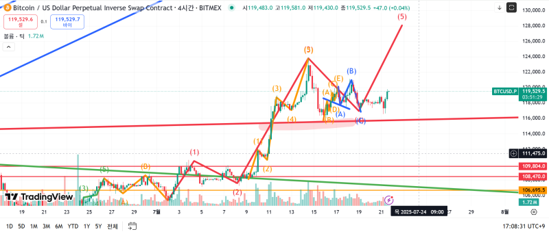 7/21 BTC, ETH, NASDAQ, SOXX