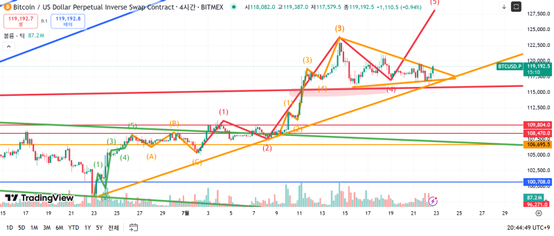 7/22 BTC,ETH, NASDAQ, HOOD, NVDA, META 대응