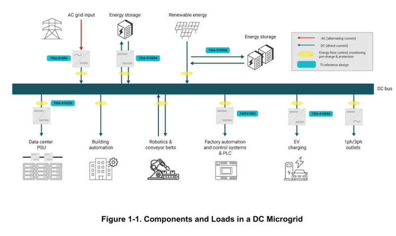 AI Datacenter 800V HVDC 트렌드