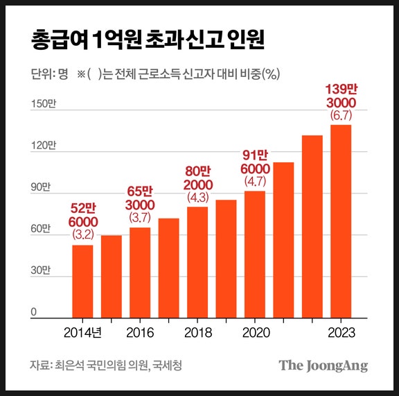 연봉 1억 = 부자?