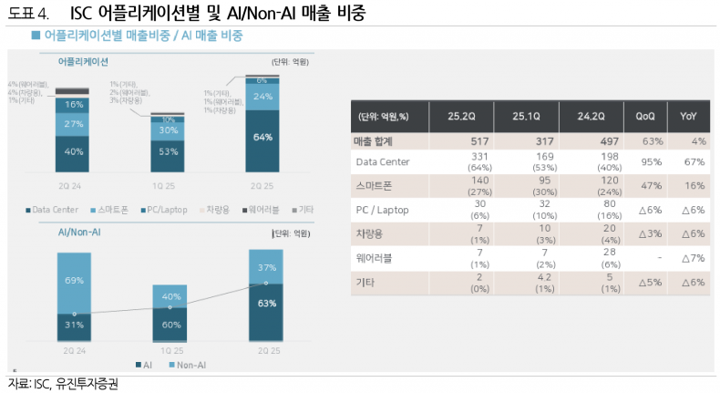 ISC, AI·시스템 반도체 중심 매출 회복세 뚜렷 - 유진투자증권