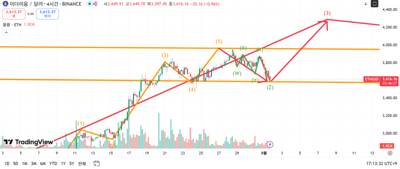 8/1 NASDAQ, BTC, ETH, NVDA, MSFT 대응