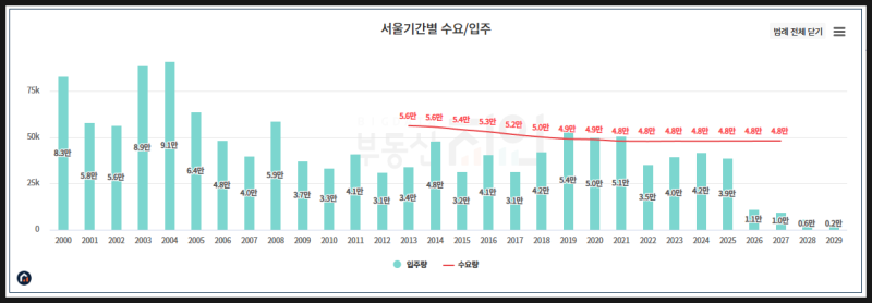 서울 전세가 폭등 조짐