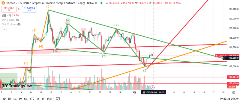 8/4 BTC, ETH, NASDAQ, MSFT, NVDA 분석