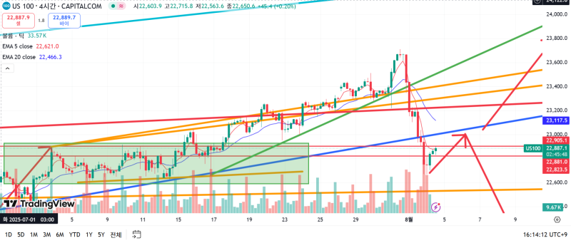 8/4 NASDAQ 선물분석