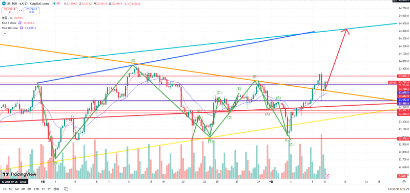 9/8 NASDAQ, BTC, ETH, XRP 분석